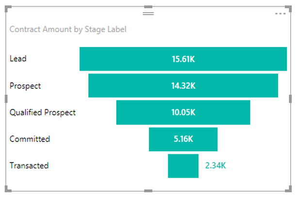 Power Bi Funnel 3 Ellipse Solutions
