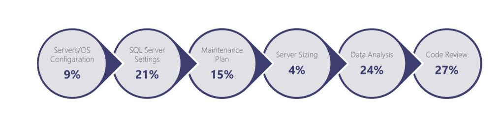 Dynamics Ax Areas To Improve Performance Ellipse Solutions